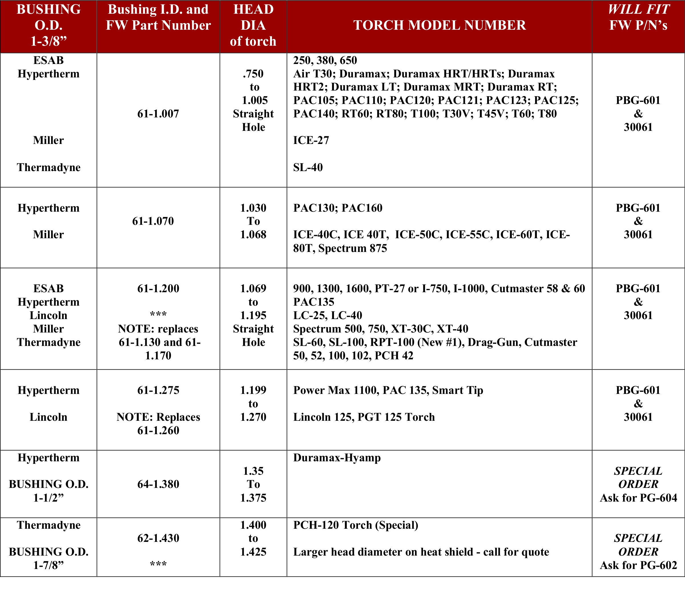Plasma Bushing Chart – Flange Wizard
